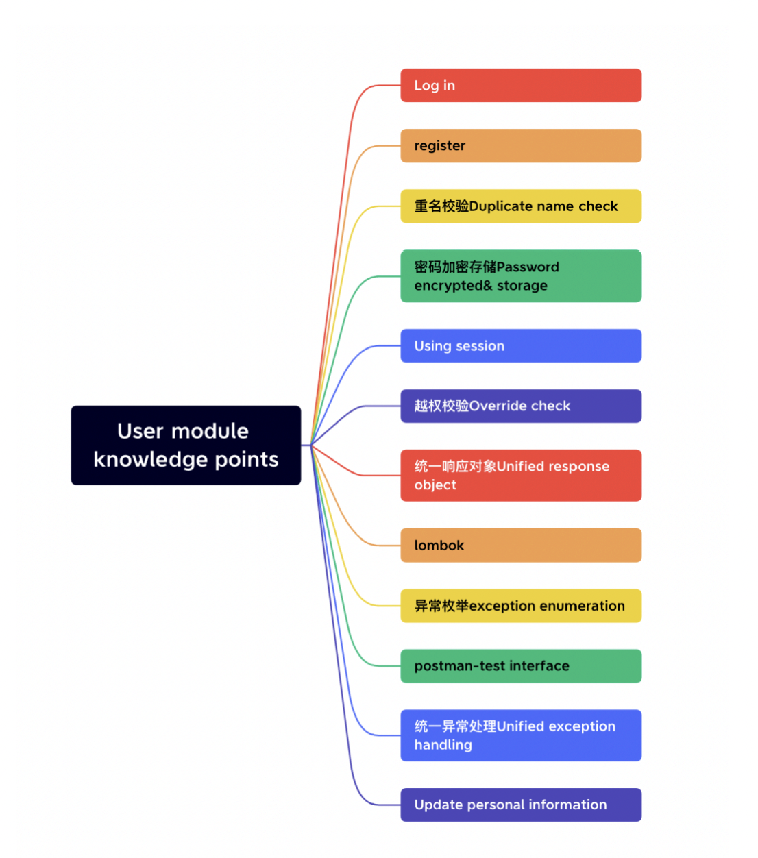 GitHub - JiCiYANG/CapstoneDesign2-Mall