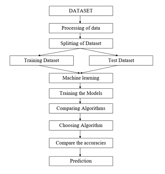 GitHub - zarshaik/Crop-Prediction: Agricultural crop prediction using ...