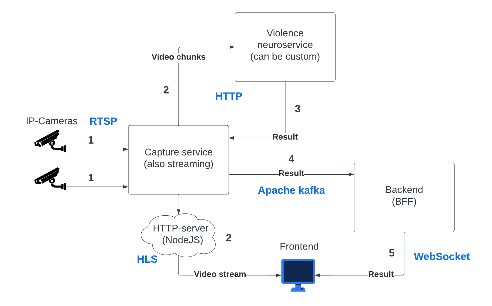 GitHub - garet2gis/video-processing-system