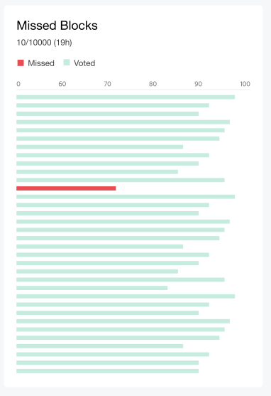 Validator Blocks · Issue #33 · forbole/big-dipper-default-ui · GitHub