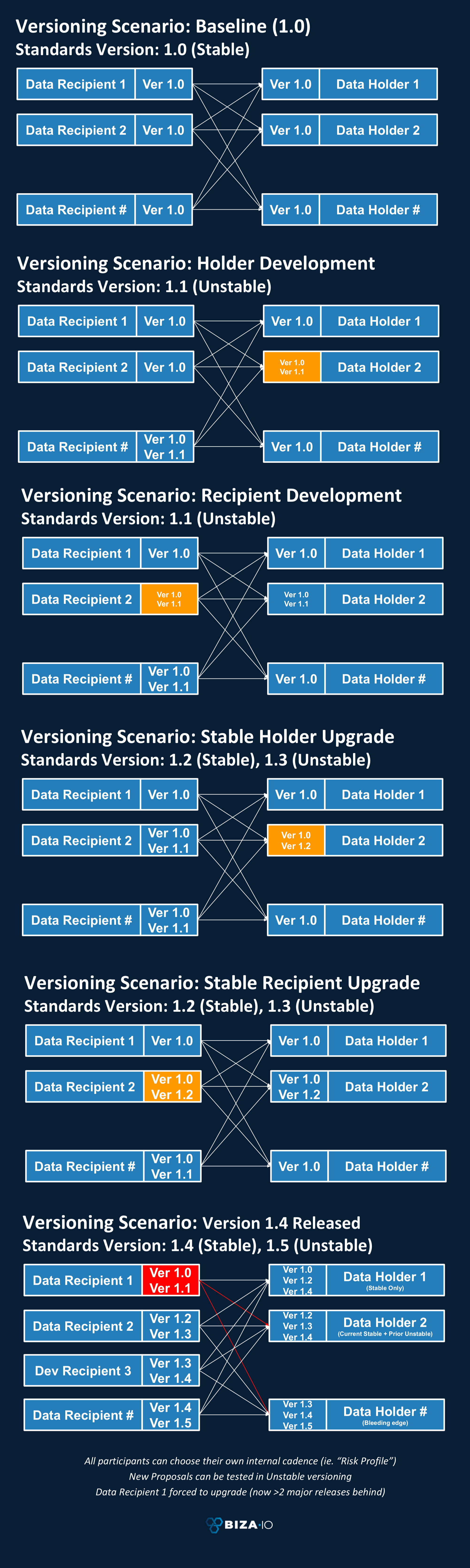 Versioning · Issue #9 · ConsumerDataStandardsAustralia/register · GitHub