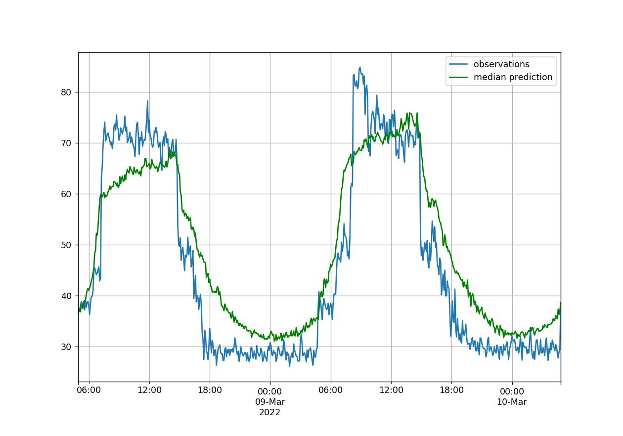 DeepAR: inaccurate forecasts on 5 minute data · Issue #2242 · awslabs ...