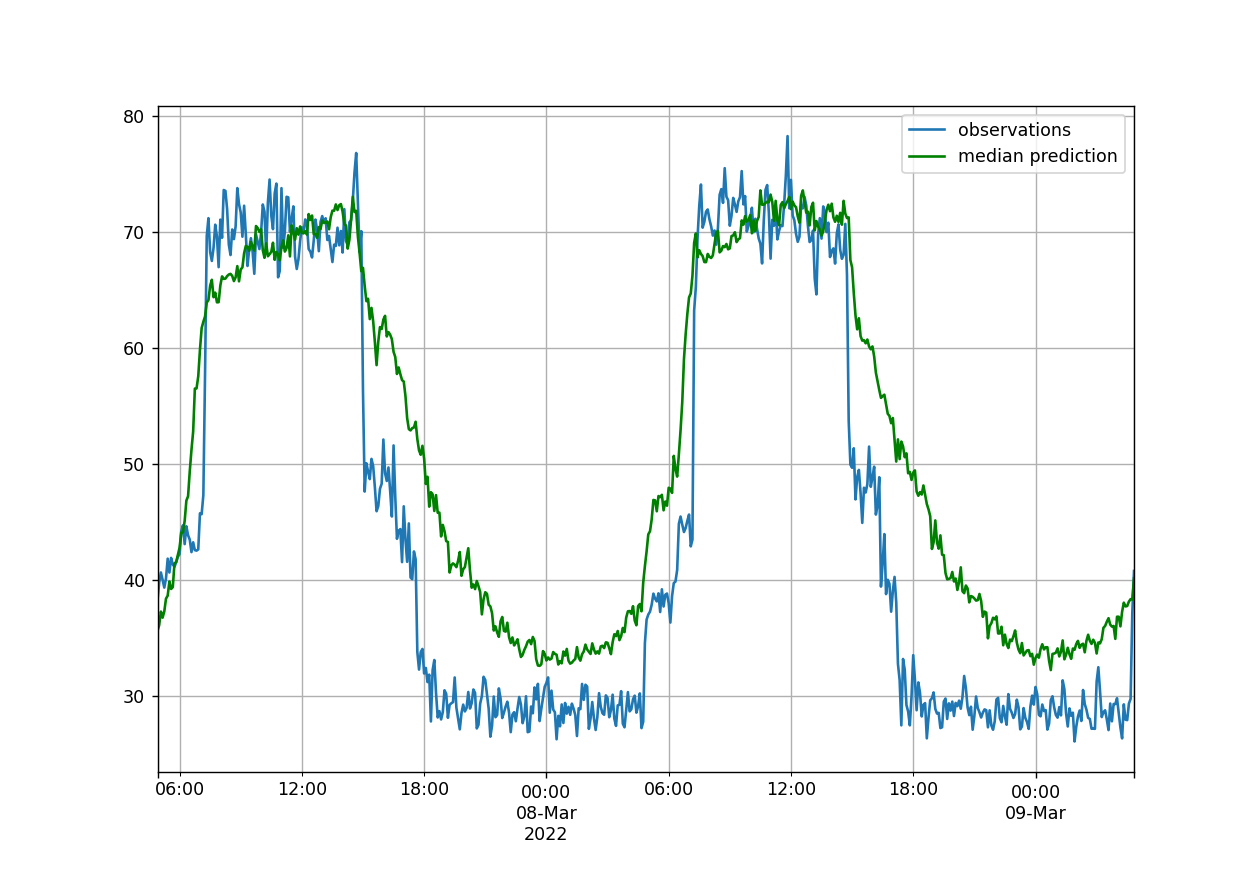 DeepAR: inaccurate forecasts on 5 minute data · Issue #2242 · awslabs ...