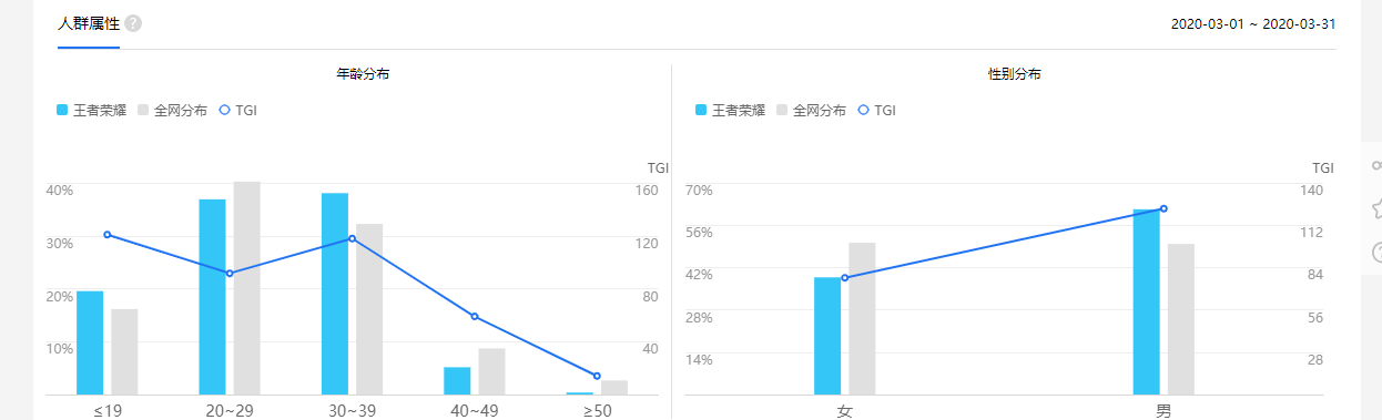 大神要是有时间可以开发爬取一下人群属性：性别分布，年龄分布，兴趣分布 · Issue #19 · longxiaofei/spider-BaiduIndex · GitHub