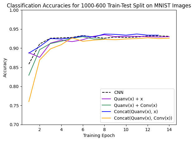 GitHub - muirheadmaster/quanvolution: Quantum Convolutional Circuit to Augment Image Classification