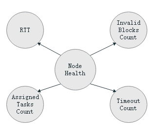 Neo3 node health evaluation design · Issue #1679 · neo-project/neo · GitHub