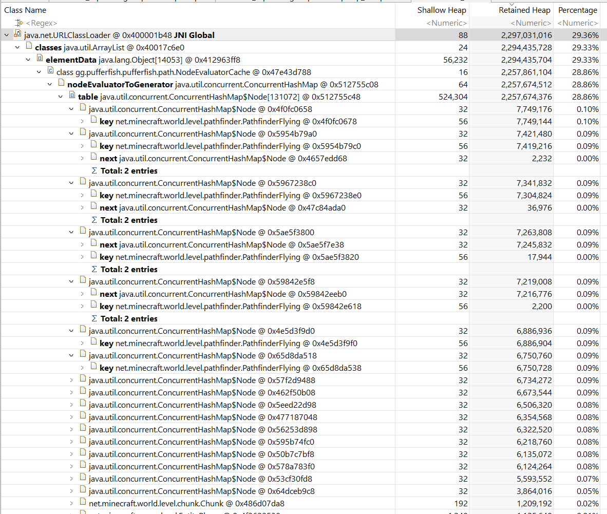 Memory Leak - Pathfinding NodeEvaluatorCache · Issue #42 · pufferfish-gg/Pufferfish · GitHub
