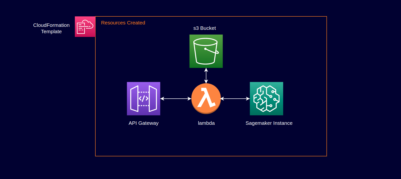 GitHub - leoml11/CloudFormation: El Objetivo de este repo es hacer una intro teorica a CF y ...