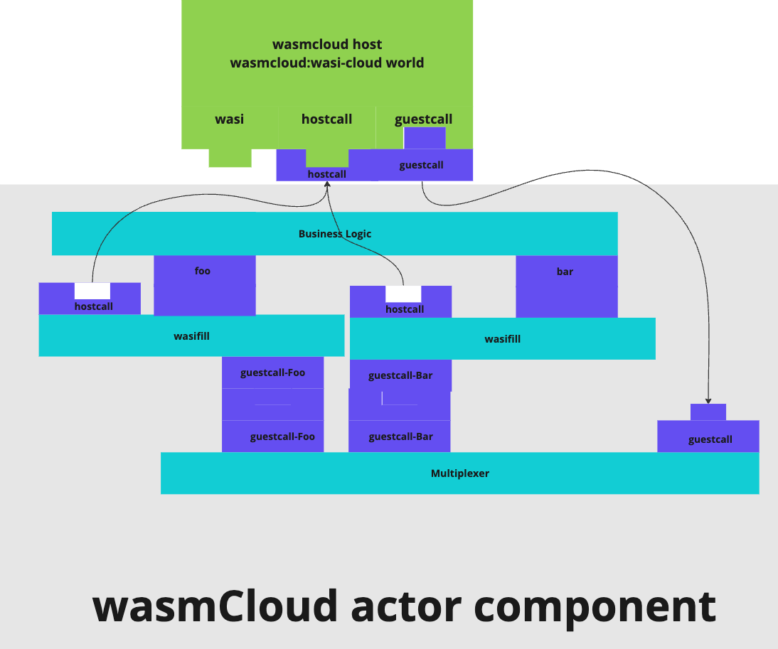 [RFC] Wasifills · Issue #497 · wasmCloud/wasmCloud · GitHub