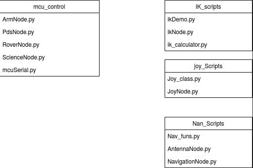 Break up mcu_control · Issue #313 · space-concordia-robotics/robotics-prototype · GitHub