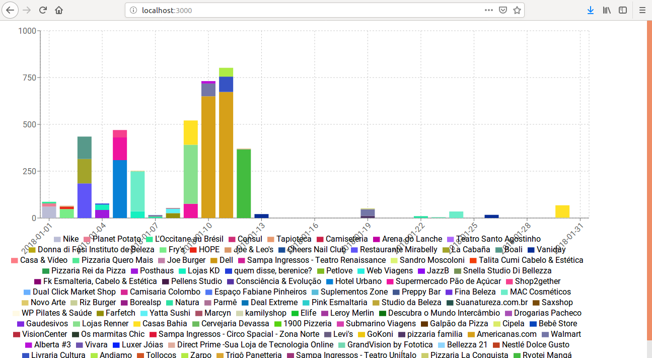 Recharts legend above chart labels · Issue #1590 · recharts/recharts · GitHub