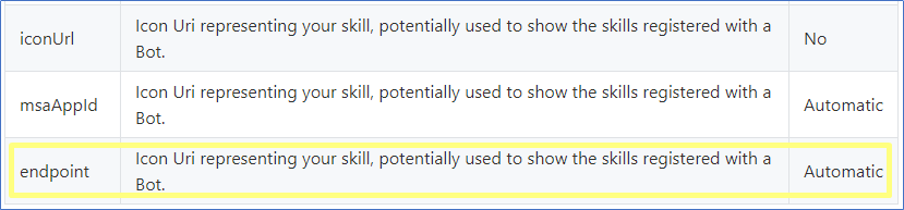 [Docs] Skill Manifest endpoint description is wrong · Issue #2365 · microsoft/botframework ...