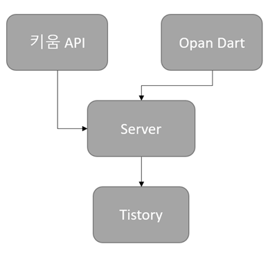 GitHub - meteormin/AutomaticPosting: 주식 정보분석 및 블로그 포스팅 자동화