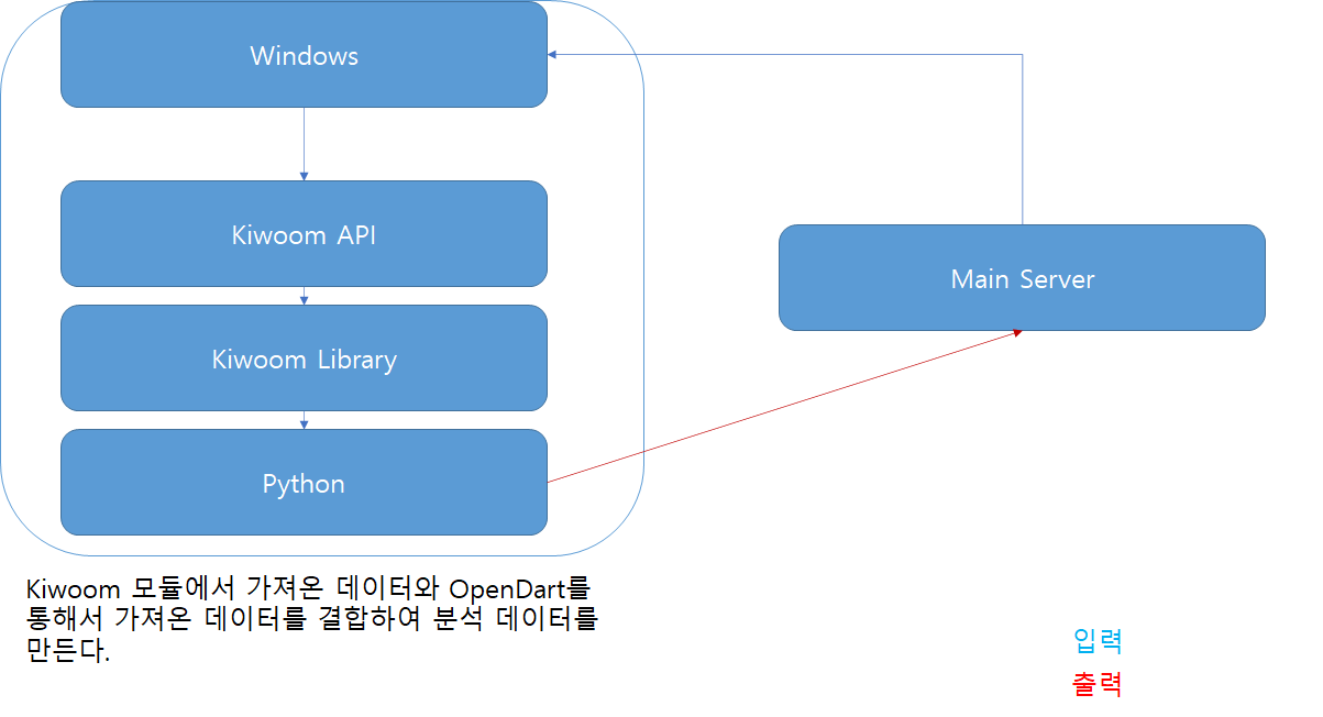GitHub - meteormin/AutomaticPosting: 주식 정보분석 및 블로그 포스팅 자동화