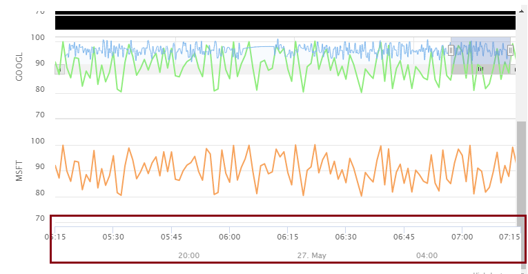 Multiple issues on enabling scrollable plot area for Highstock · Issue #11560 · highcharts ...