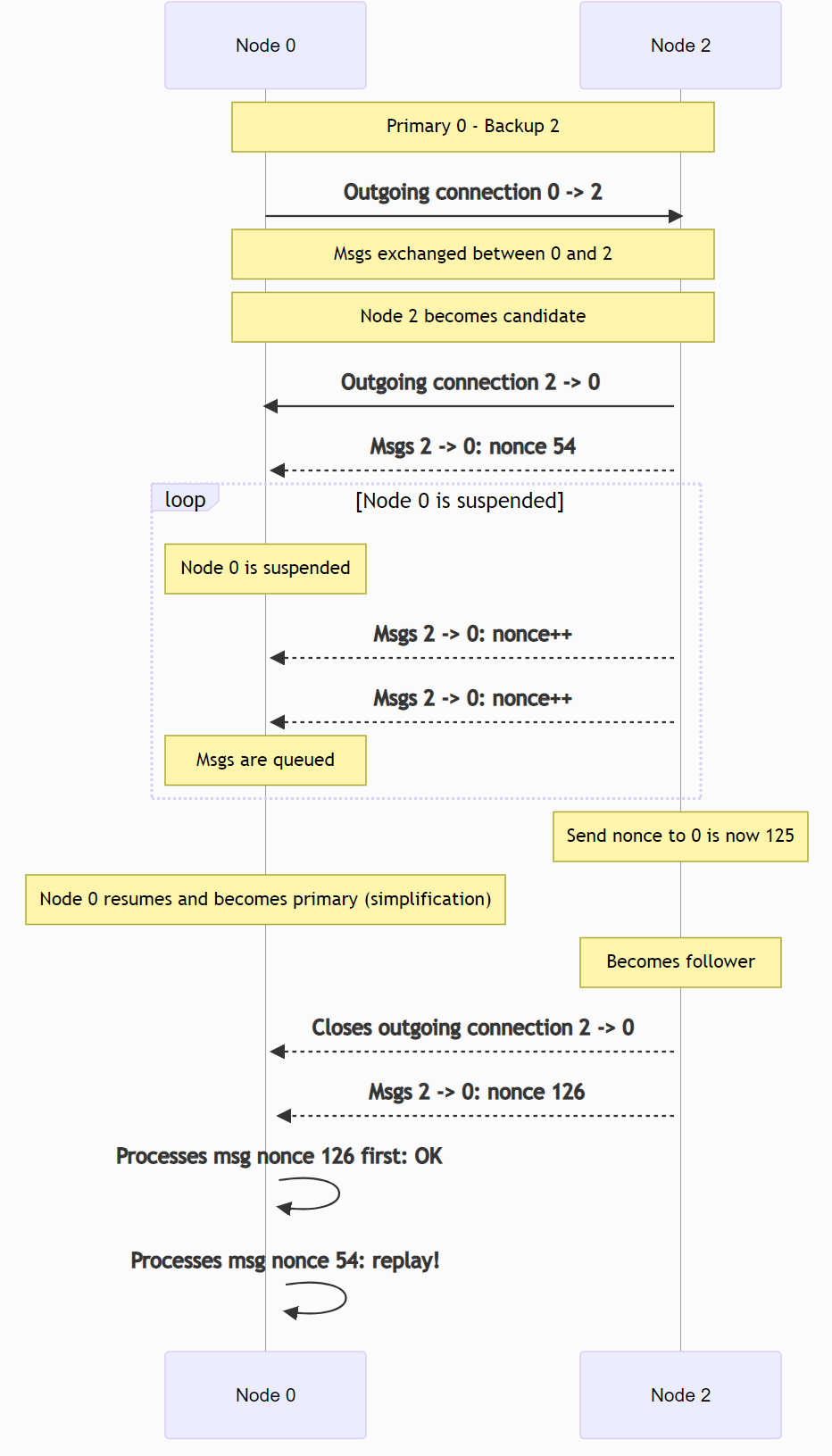 Investigate "Invalid nonce, possible replay attack" messages in node-to-node channels · Issue ...