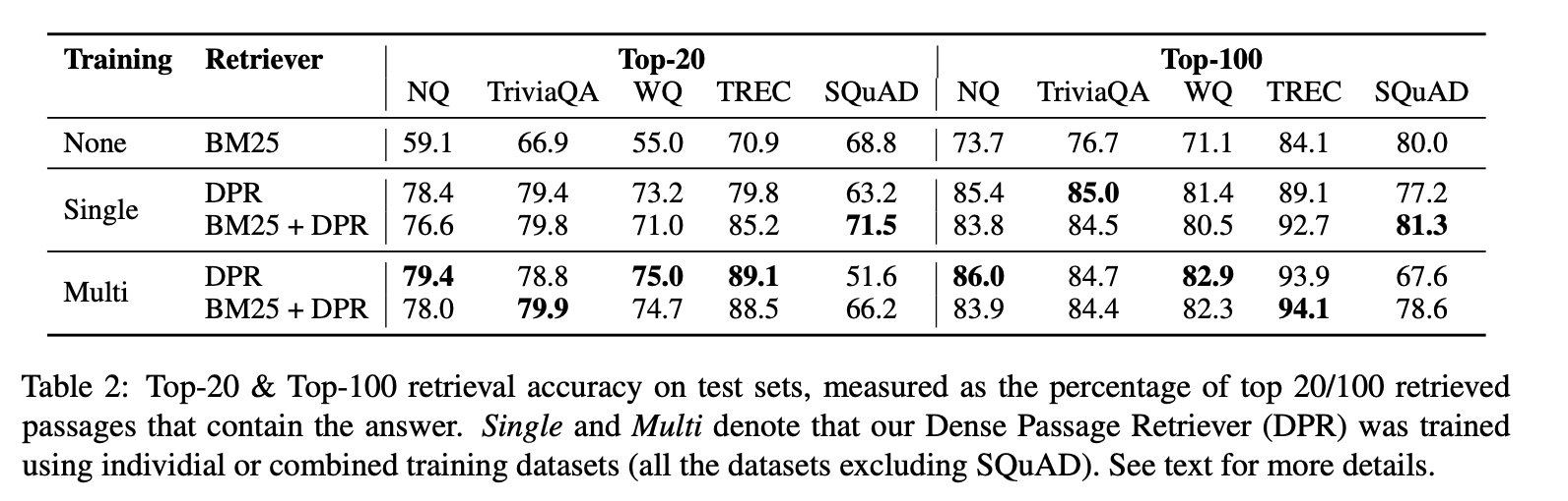 Top-k Result for Trivia QA · Issue #131 · facebookresearch/DPR · GitHub