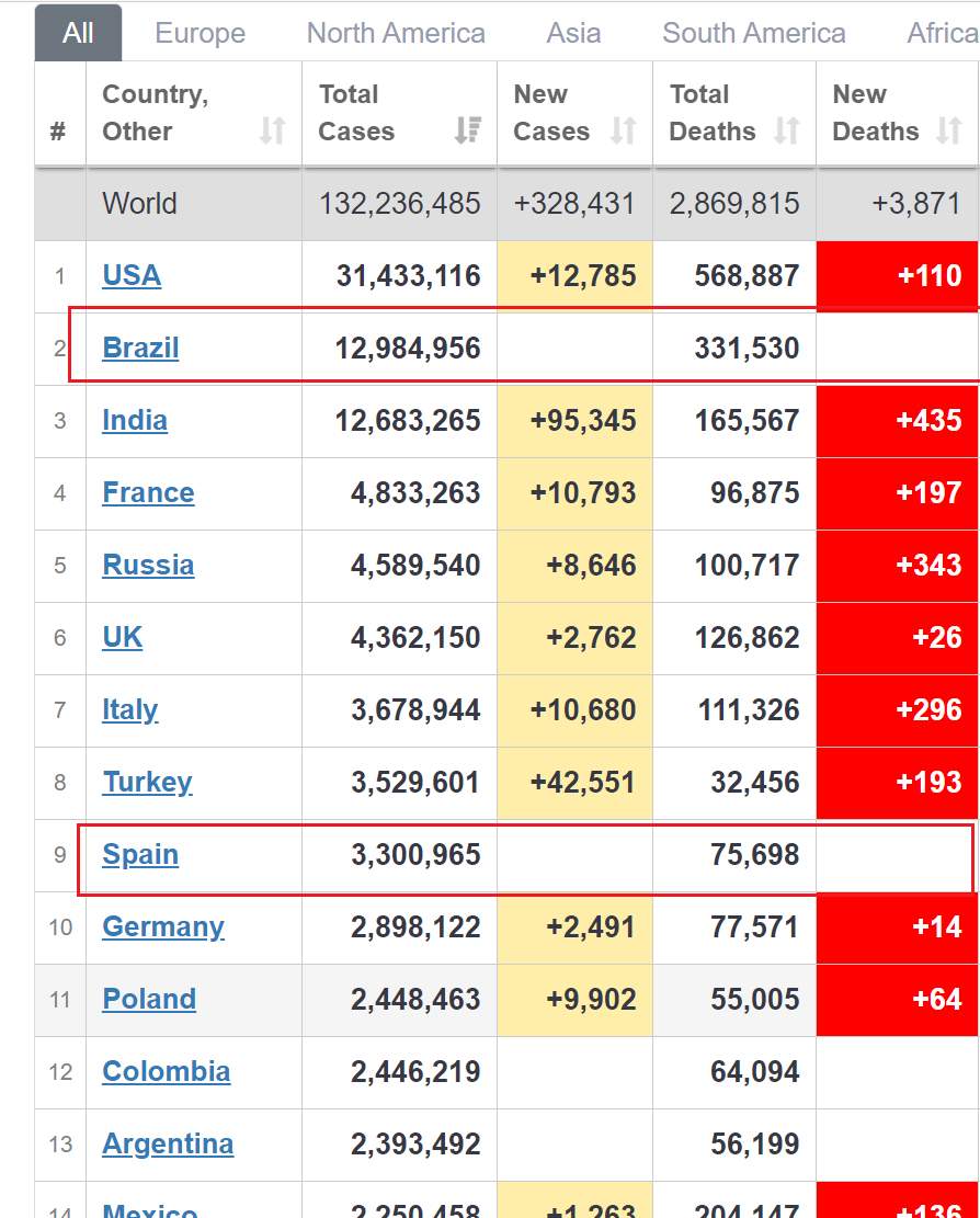The numbers coming from the API for many countries are not accurate[BUG] · Issue #987 · disease ...
