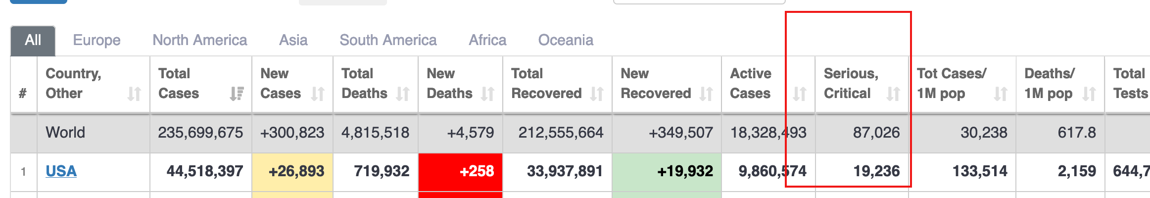 just saw 19,481 "Critical" yet 35 deaths today USA. It's you doing it · Issue #1021 · disease-sh ...