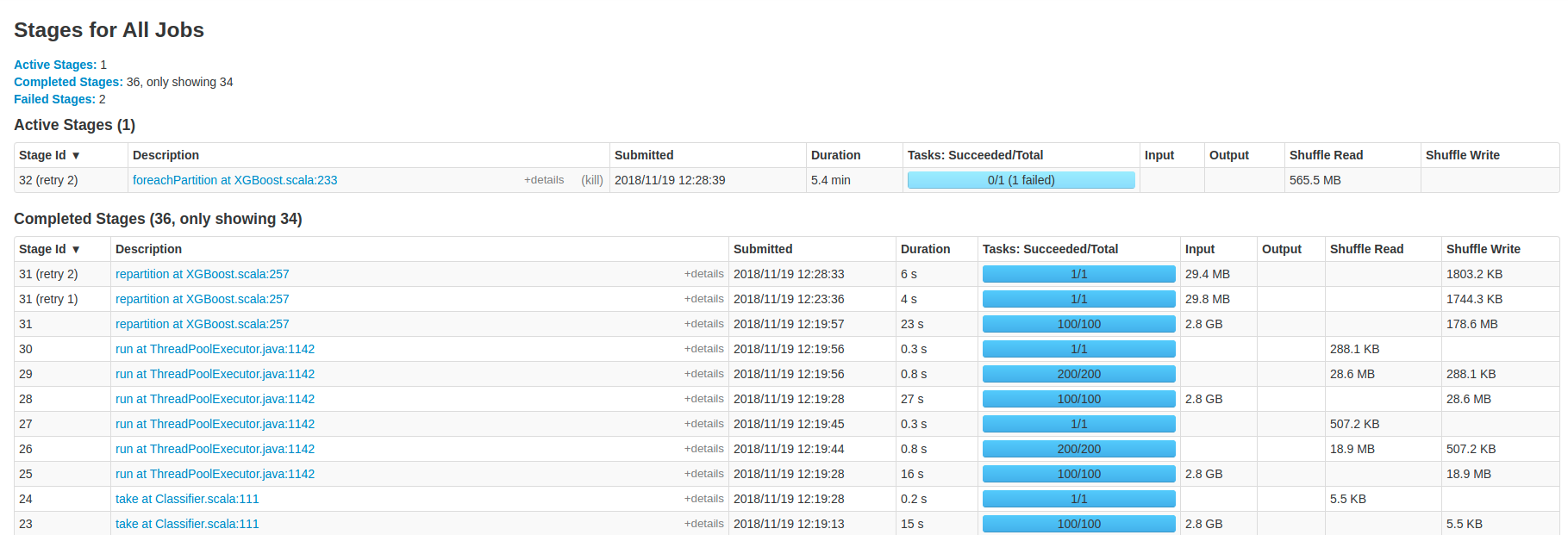 [jvm-packages] What's the best practice to set parameters and configurations for running XGBoost ...