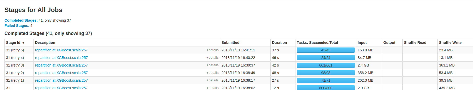 [jvm-packages] What's the best practice to set parameters and configurations for running XGBoost ...