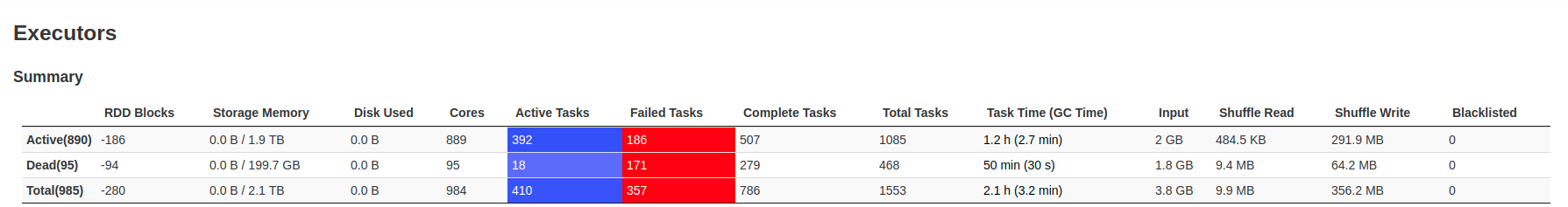 [jvm-packages] What's the best practice to set parameters and configurations for running XGBoost ...