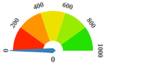How to adjust the position of the bottom text? · Issue #10 · palerdot/react-d3-speedometer · GitHub