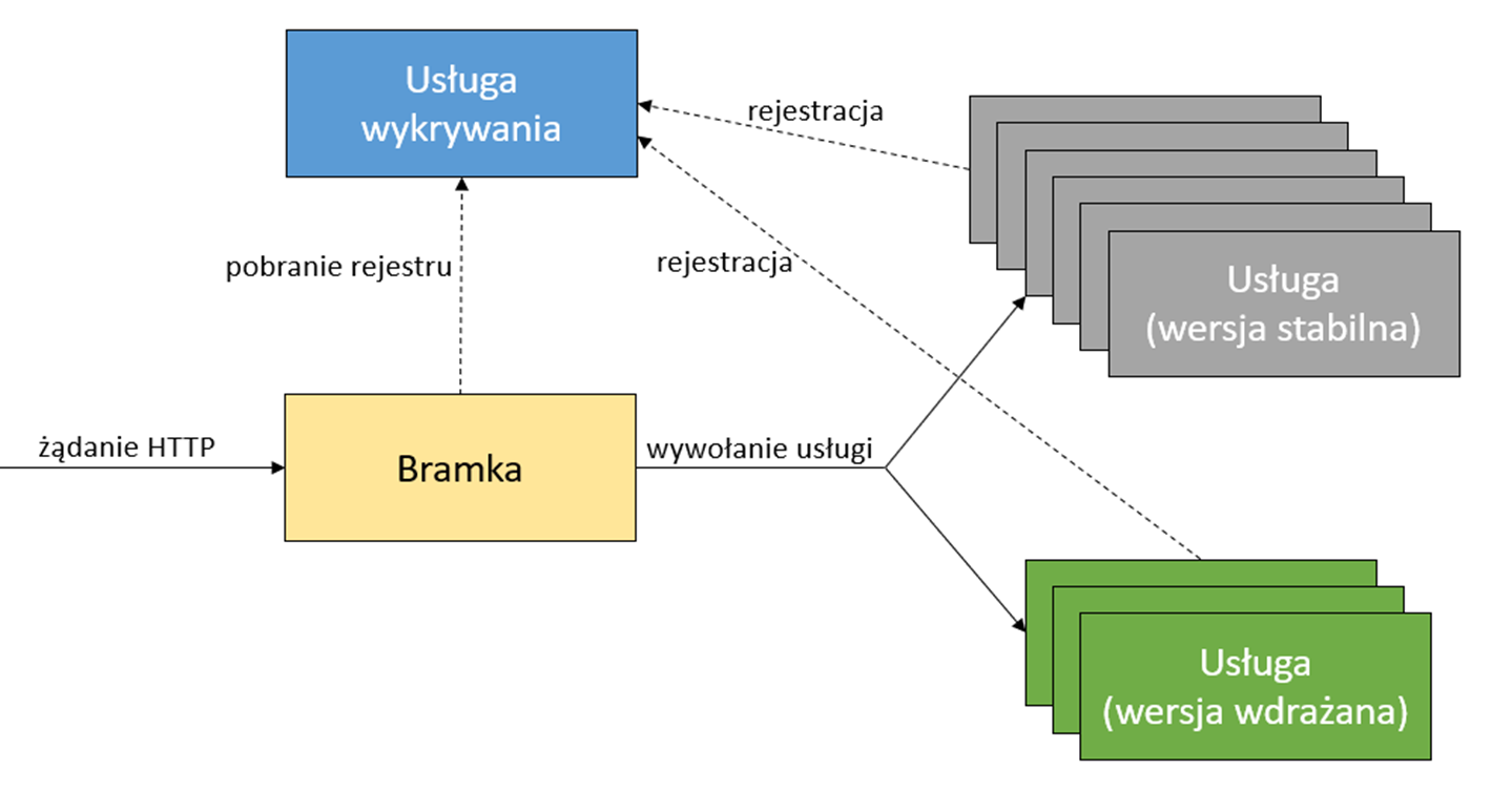 GitHub - krzysztof-szewczyk/microservicesimulator