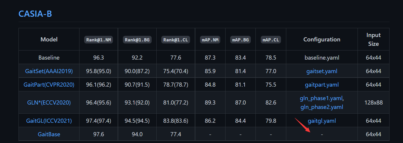 Is default.yaml the configuration file for Basegait? · Issue #101 · ShiqiYu/OpenGait · GitHub