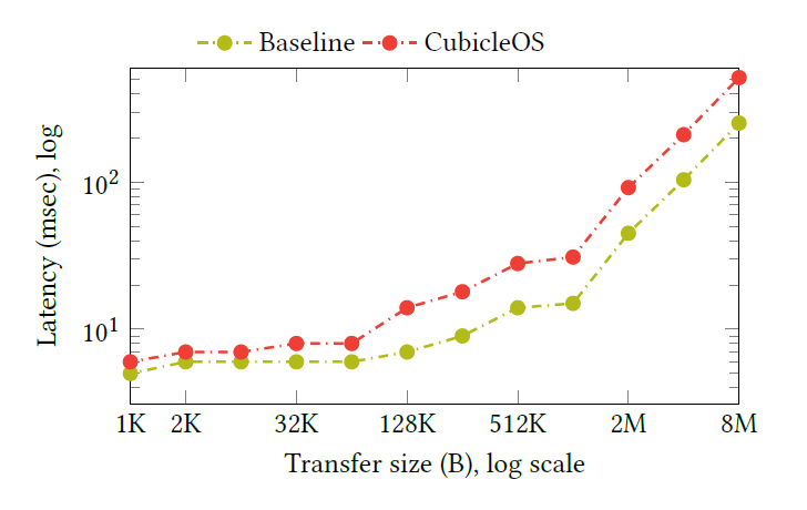 CubicleOS: A Library OS with Software Componentisation for Practical Isolation | blog