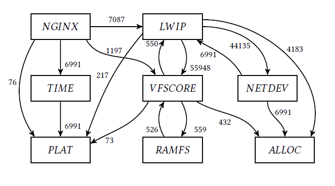 CubicleOS: A Library OS with Software Componentisation for Practical Isolation | blog