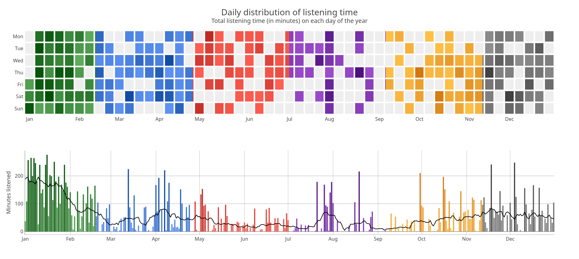 GitHub - attilakillin/spotify-visualizer-2: An in-browser music streaming history visualizer ...