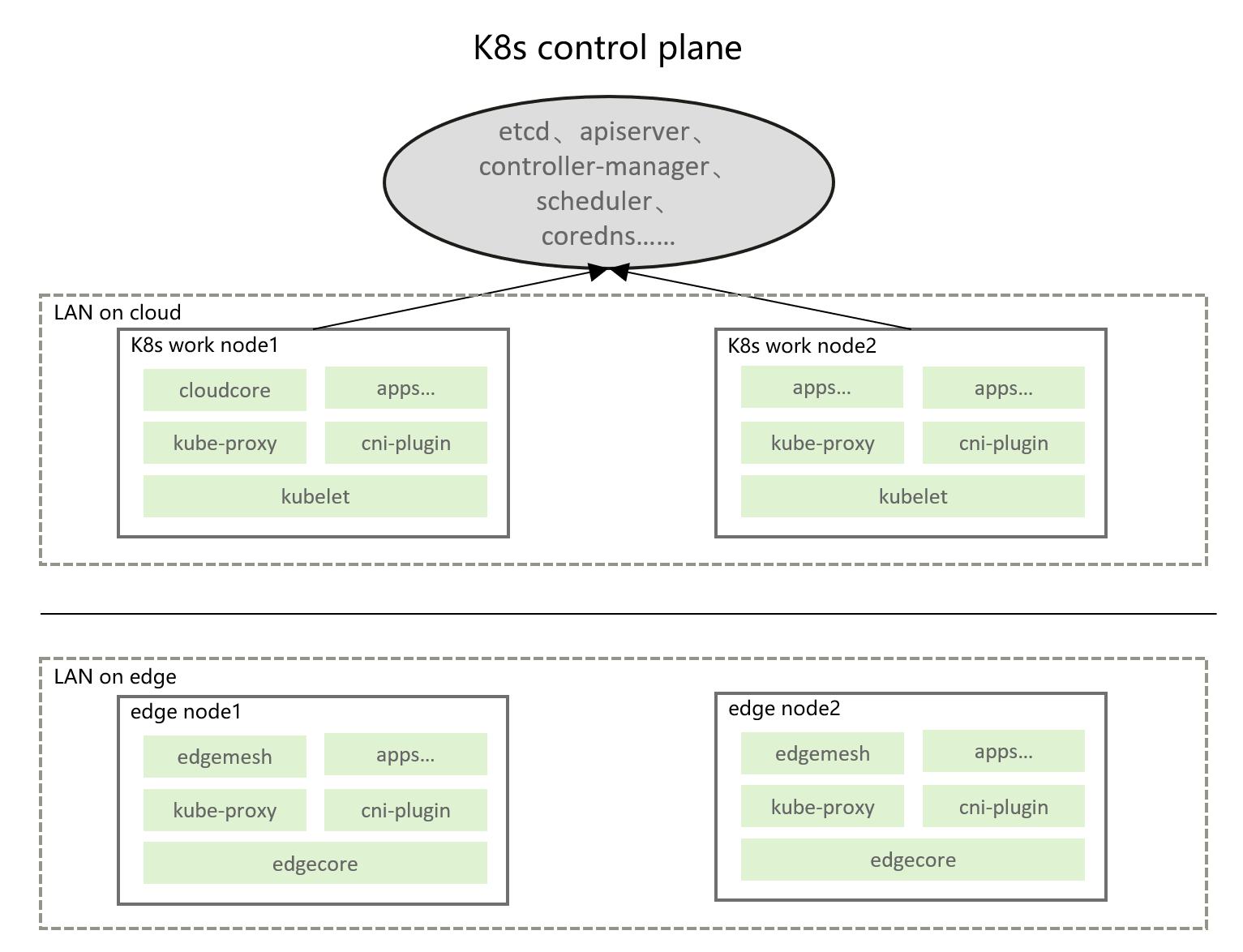 [OSPP] Container Network supports CNI features · Issue #465 · kubeedge/edgemesh · GitHub