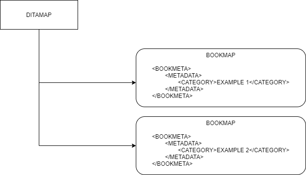 Cascading of metadata elements from submap · Issue #4105 · dita-ot/dita-ot · GitHub