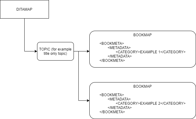 Cascading of metadata elements from submap · Issue #4105 · dita-ot/dita-ot · GitHub