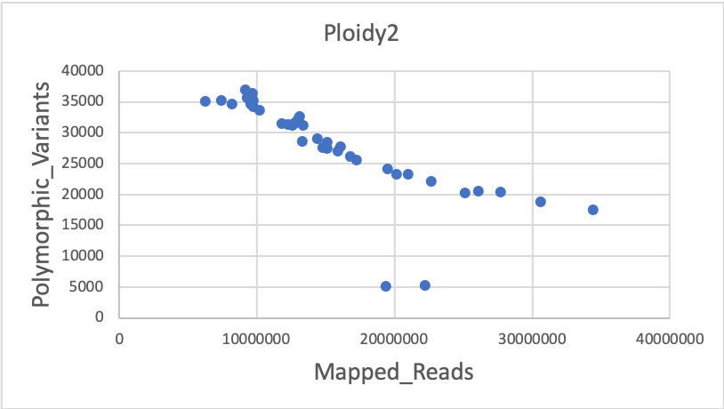 Negative correlation between number of variants and mapped reads · Issue #564 · freebayes ...