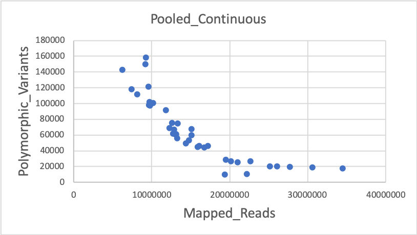 Negative correlation between number of variants and mapped reads · Issue #564 · freebayes ...