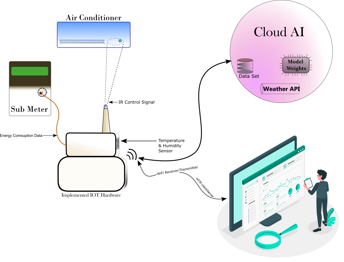 GitHub - importrayhan/Commercial-Space-Cooling-Digital-Twin: With the ...