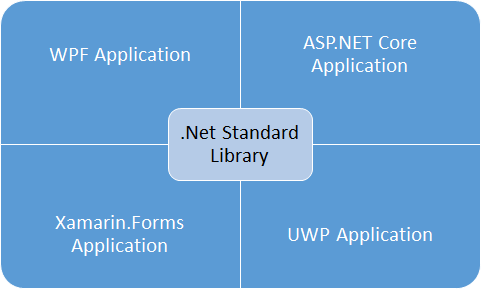 DataAnnotation Validation in Xamarin.Forms · Issue #1311 · dotnet/standard · GitHub