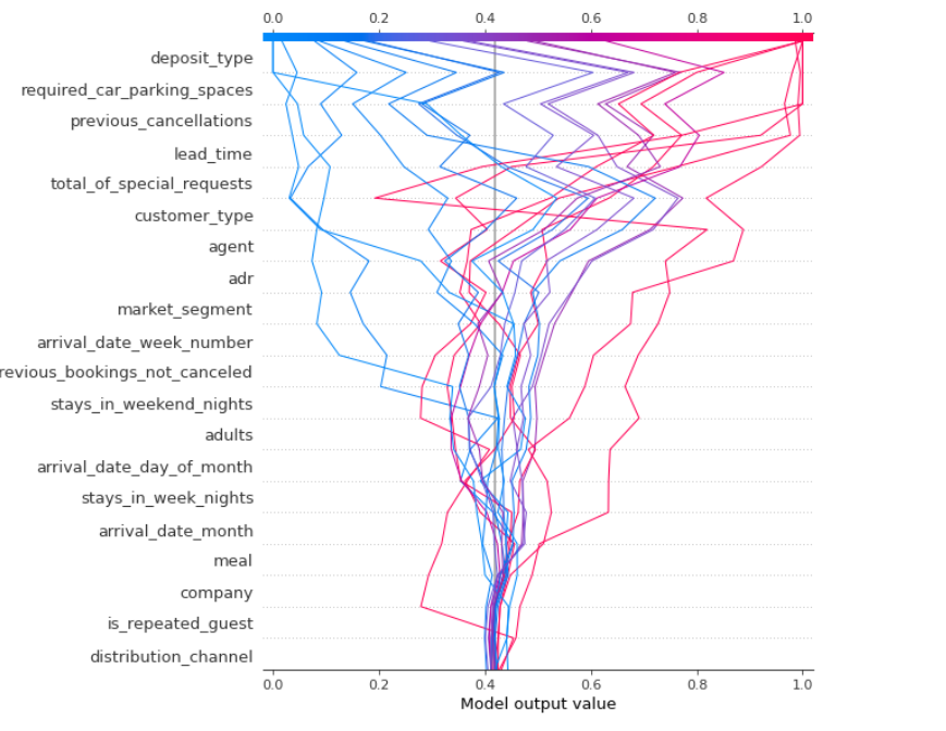 GitHub - Cenrax/SHAP_Algorithm: This is an example notebook of how to predict the cancel status ...