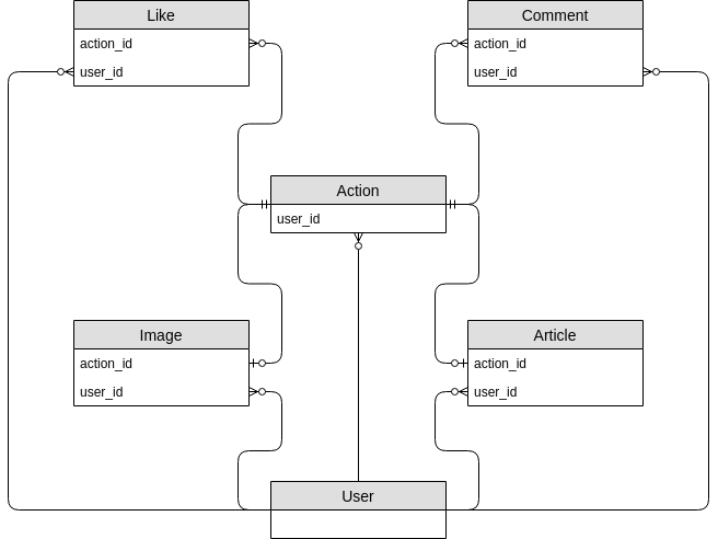 Polymorphic Association Feature · Issue #1307 · sequelize/sequelize · GitHub