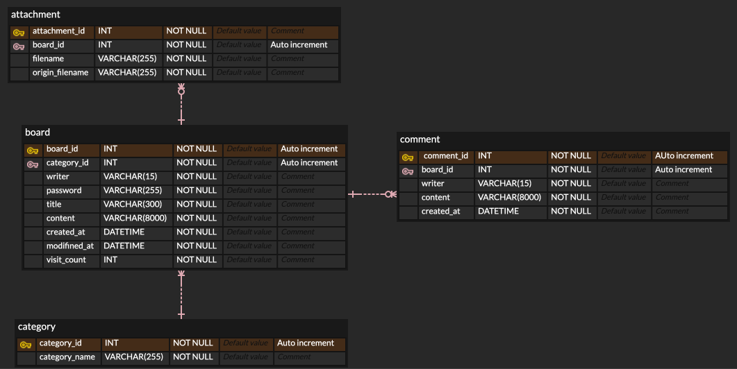 GitHub - JeonJe/Free_Board: JSP / Servlet / Srping version board practice