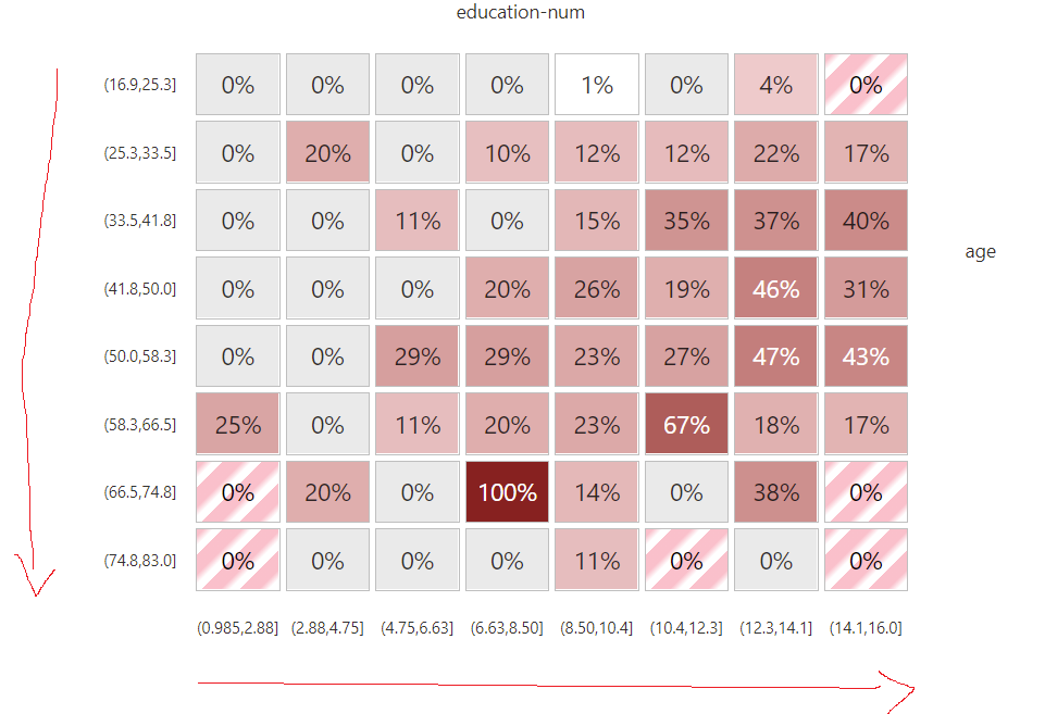 [Error Analysis] [Model Analysis] Ordering direction for the heatmap axes (two numerical ...