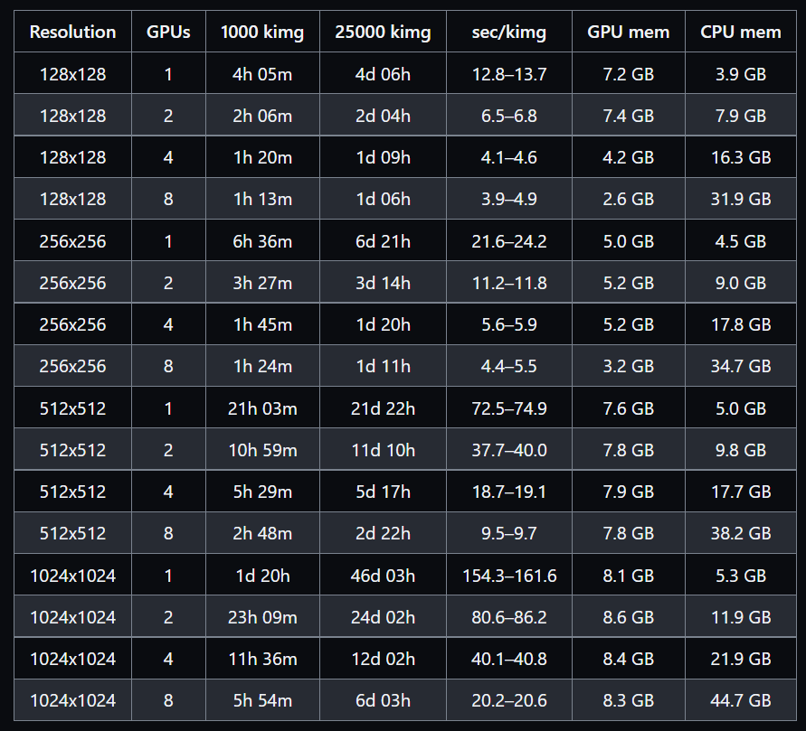 About training time · Issue #79 · autonomousvision/projected-gan · GitHub