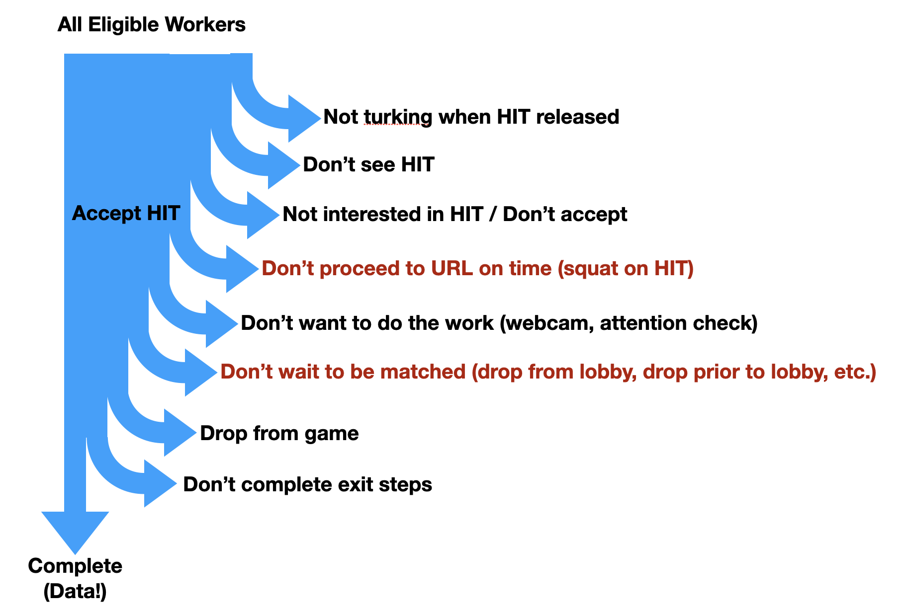 Demo dispatch, live randomization and game creation · Issue #379 · Watts-Lab/deliberation ...