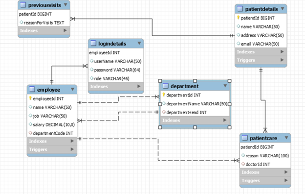 GitHub - ktottempudi/hospitalManagement: Full-stack Web Application for ...
