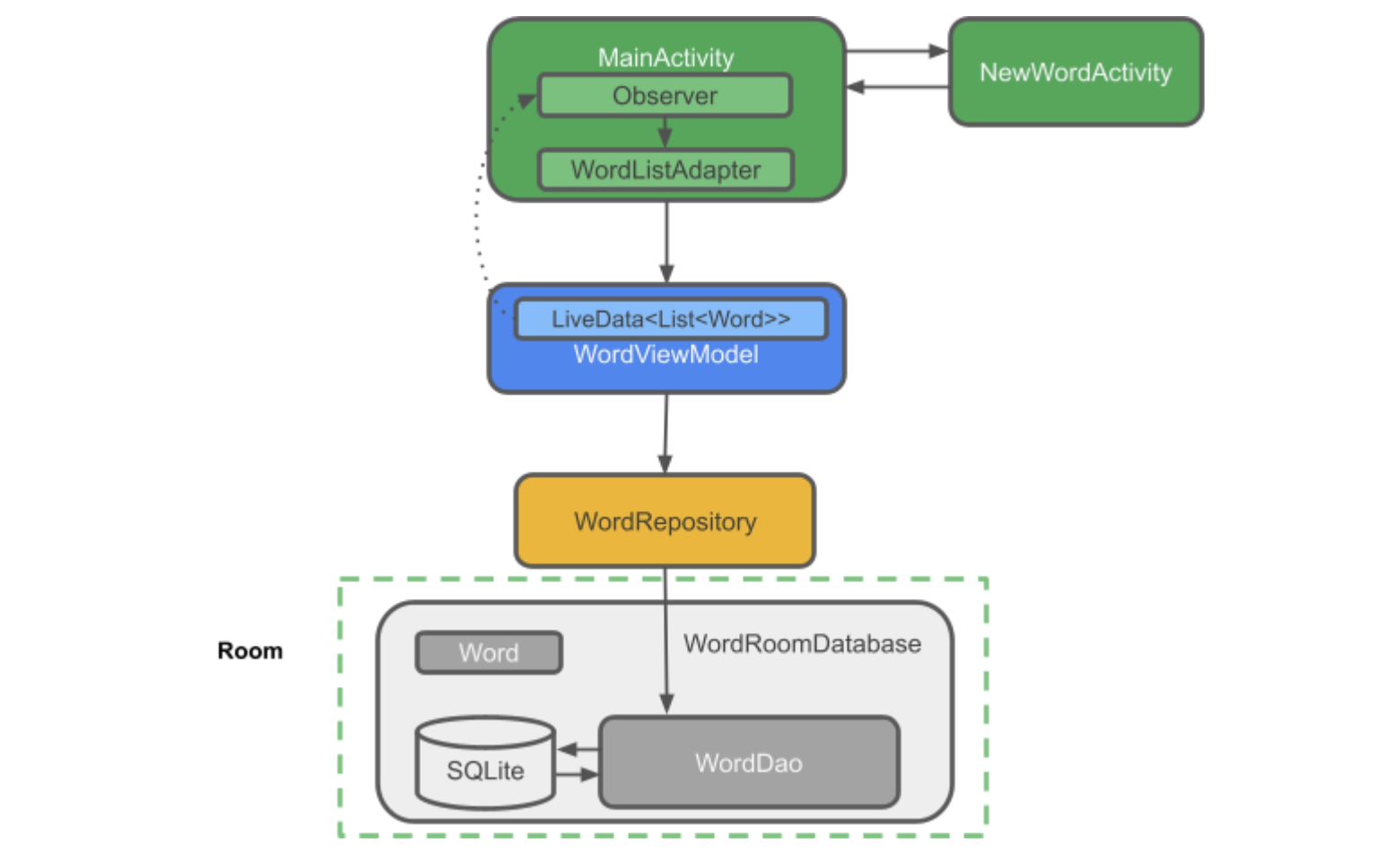 GitHub - annaarroyo/android-room-example