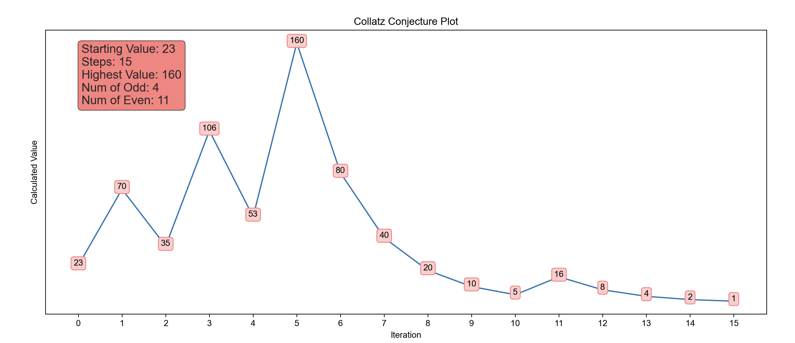 GitHub - NalinPlad/Collatz-Plotting: A tool for making plots of numbers ...
