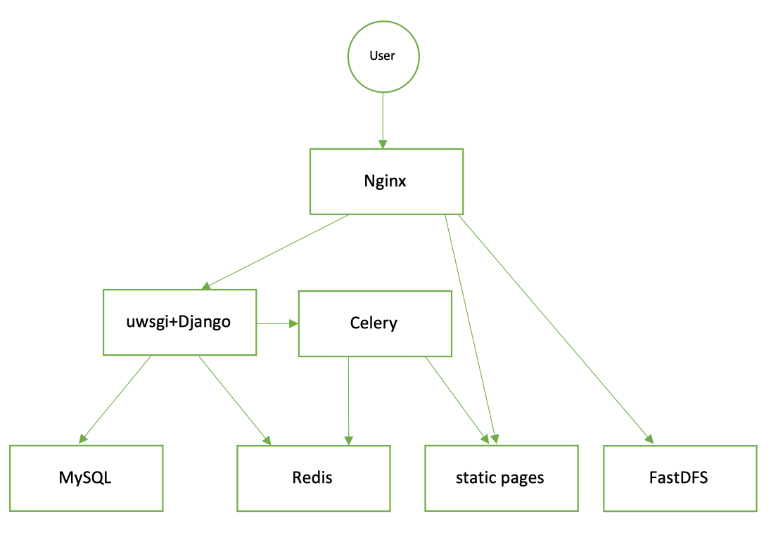 GitHub - fangjingyan/B2C-shopping-website