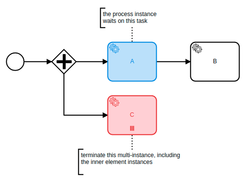 Modify a process instance by terminating an element instance of a multi ...